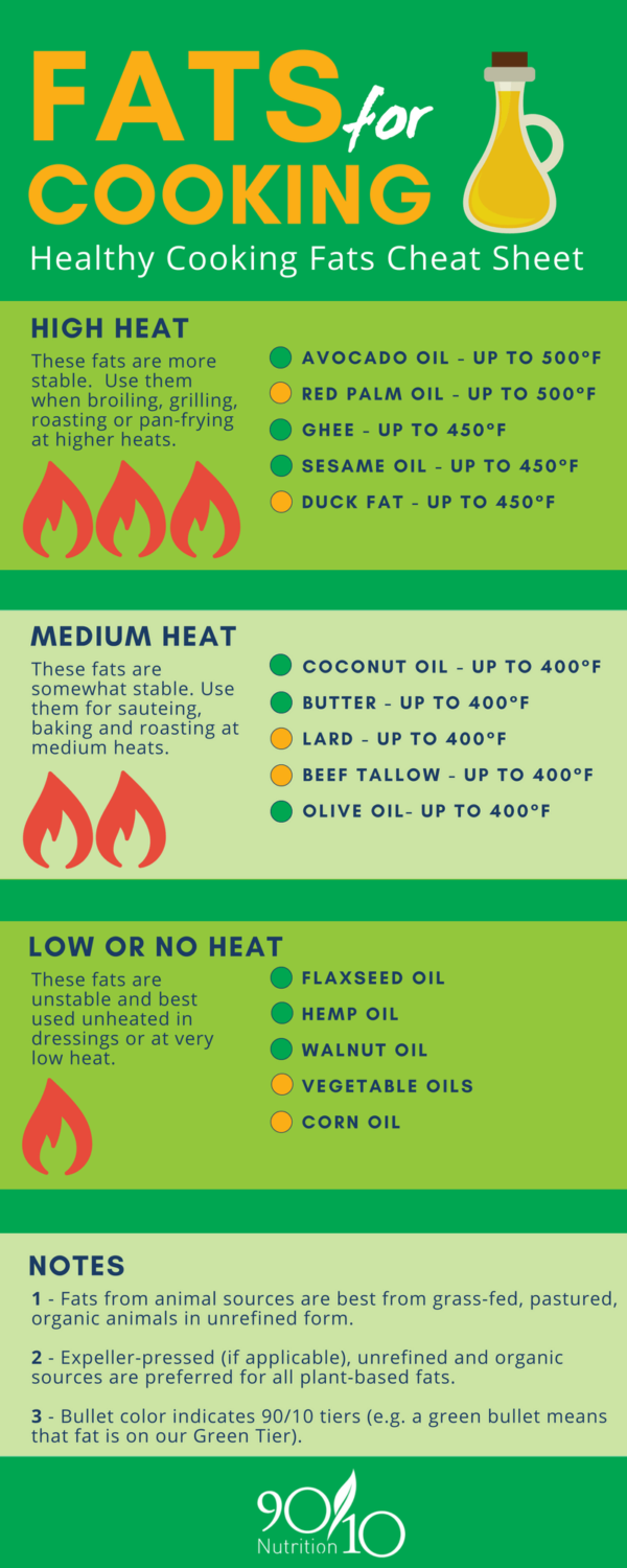 Ultimate Guide To Fats – Part 3 – Healthy Fats For Cooking – 90/10 ...